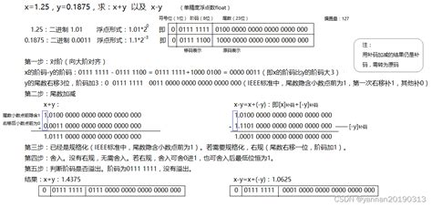 浮点数：二进制表示（ieee标准），舍入，加减运算，类型转换（int、float、double之间）ieee浮点数 Csdn博客