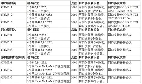 GRM300协议转换网关 巨控上海分公司