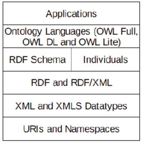 architecture of web ontology language [17] download scientific diagram