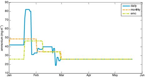 Ammonium River Inflow Boundary Conditions For The Three Simulations Download Scientific Diagram
