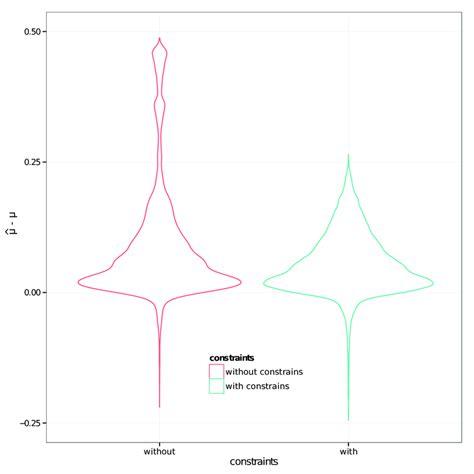 Violin Plot Of The Density Of The Distribution Of The Errors Made By