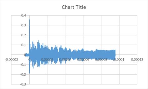 Which Is The Most Efficient Technique To Convert Amplitude V S Time