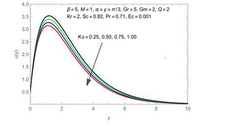 Velocity Profile For Variation In Porosity Number Download
