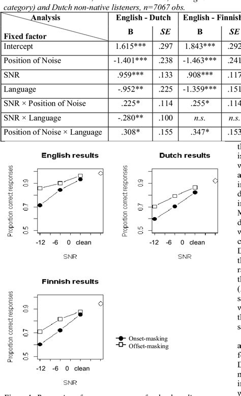 Table 2 From Does The Importance Of Word Initial And Word Final Information Differ In Native