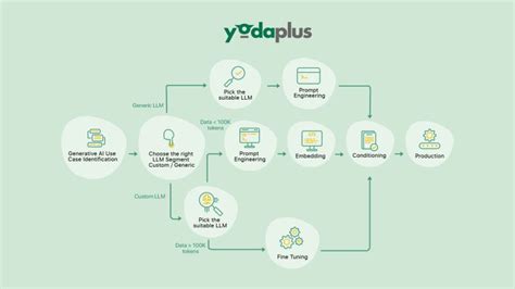 Yodaplus Posted On Linkedin