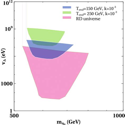 scan plot showing the allowed parameter space in m η r vs v ∆ plane