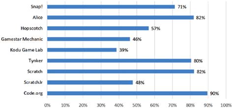 Evaluation Of The Block Based Programming Languages Investigated And Download Scientific