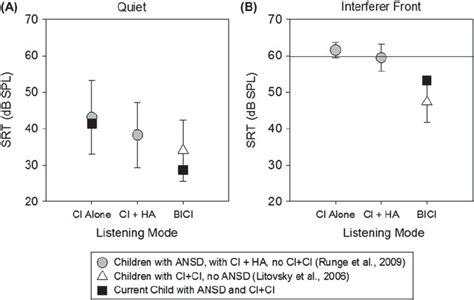 Shows Speech Recognition Threshold SRT Obtained In Quiet A And When Download Scientific