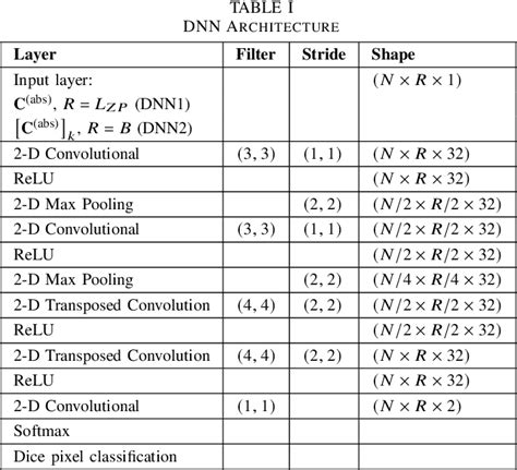 table i from deep learning aided robust integrated sensing and
