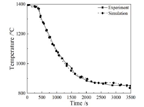 The Simulated And Measured Temperatures [12] Download Scientific Diagram