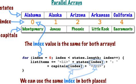 Parallel Arrays Intro To Programming With JavaScript