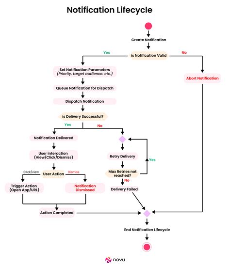 A Proper Guide To Web And Mobile Push Notification Service Novu