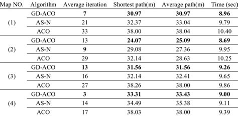 Test Results For Three Algorithms Under Different Maps Download Scientific Diagram