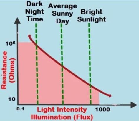 Ldr Graph Androiderode