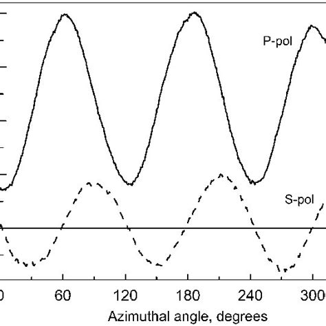 Azimuthal Angle Dependences Of P Polarization Full Line And