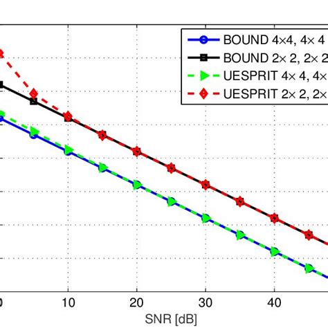 Comparizon Of The Performance Of Proposed Uesprit Based Scheme With Download Scientific Diagram
