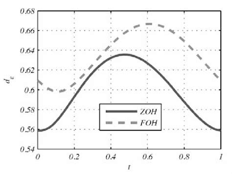 Comparison Of The Inter Sample Variances For The Cases With Zoh And Foh