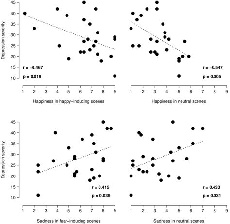 Md Patients Correlations Between Depression Severity Bdi Score And