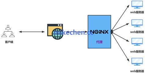 Nginx反向代理原理详解图文全面总结 51ctocom Nginx反向代理原理详解图文全面总结 51ctocom