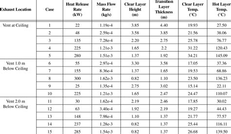 Numerical Simulations Of Small Scale Facility Using Flamelet Combustion Download Table