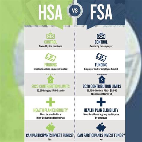 Erika Seaborn M A On Instagram “hsa Vs Fsa” Hsa Smart Money