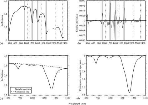 A Example Spectral Reflectance Used For Visual Inspection To Identify Download Scientific