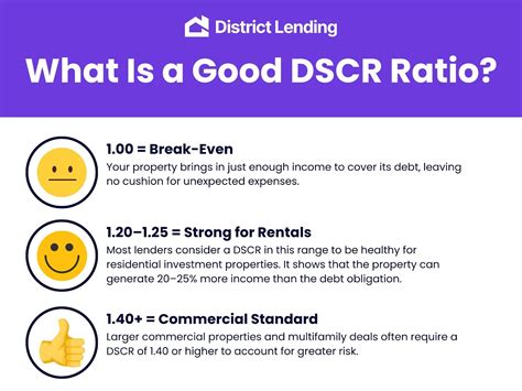 Dscr Formula Explained How To Calculate And Why It Matters District