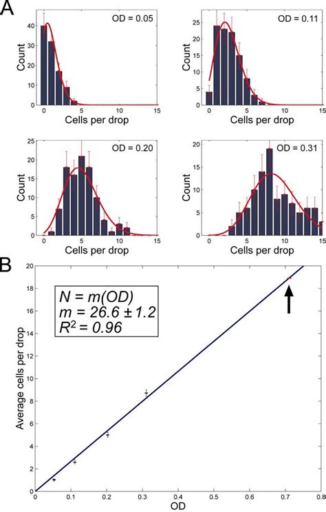 Poisson Distribution Of Cell Number Per Droplet And Drop Volume Download Scientific Diagram