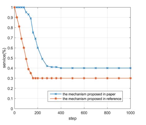The Analysis Of Failure Nodes Of Cascade Failure Under Two Optimization Download Scientific