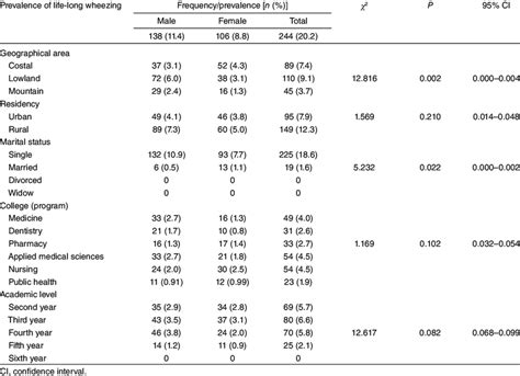 Prevalence Of Life Long Wheezing Download Scientific Diagram