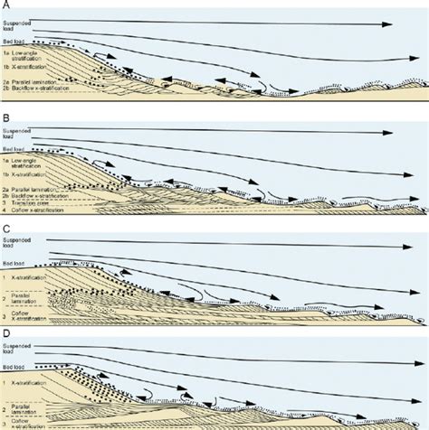 15 Four Sedimentation Models Visualizing The Generation Of Bottomsets Download Scientific