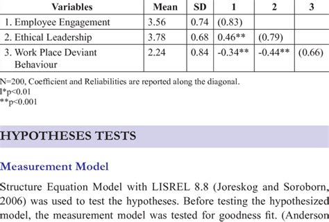 Descriptive Statistics Reliabilities And Bivariate Correlations