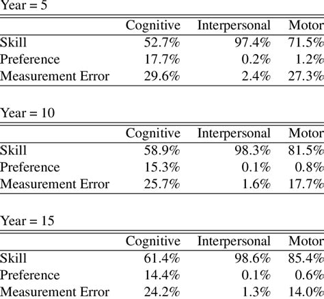 Sources Of Task Complexity Variance Download Table