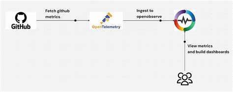 Openobserve Platform Full Stack Observability And Monitoring Suite