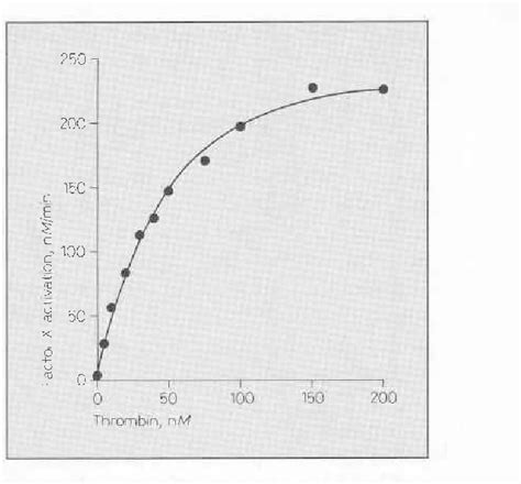 Figure 1 From Chromogenic Factor Ix Assay For Clinical Use Semantic Scholar