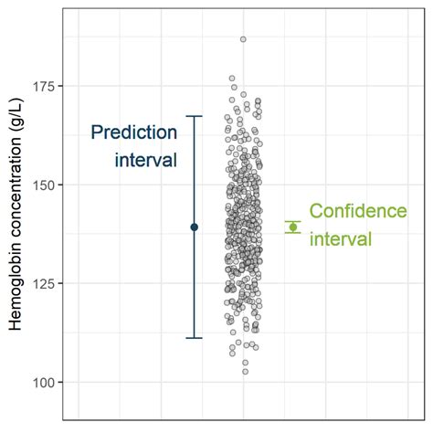 prediction interval the wider sister of confidence interval datascience