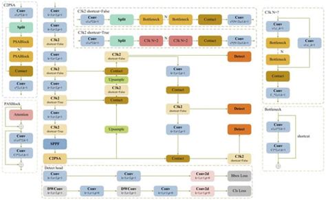 A Lightweight Anti Unmanned Aerial Vehicle Detection Method Based On Improved Yolov11