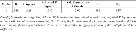 Regression Analysis Parameters Download Scientific Diagram