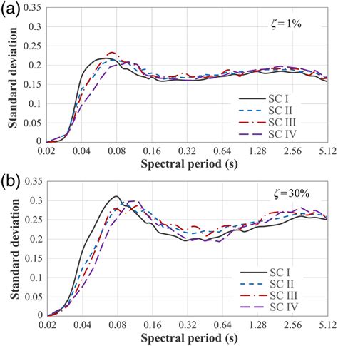 Variations Of Total Standard Deviations With Spectral Periods For Four Download Scientific