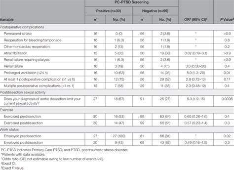 Summary Of Associations Between PTSD And Postoperative Complications Download Scientific