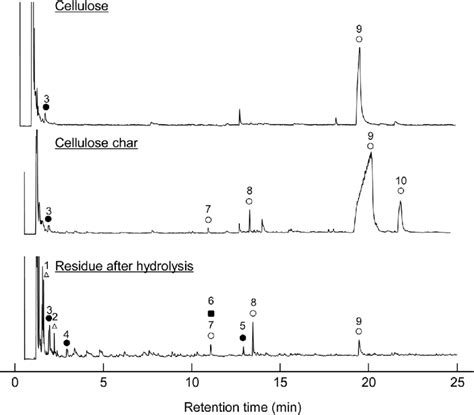 Pyrograms Obtained By Py GC MS 764 C 5 S Analysis Of Cellulose
