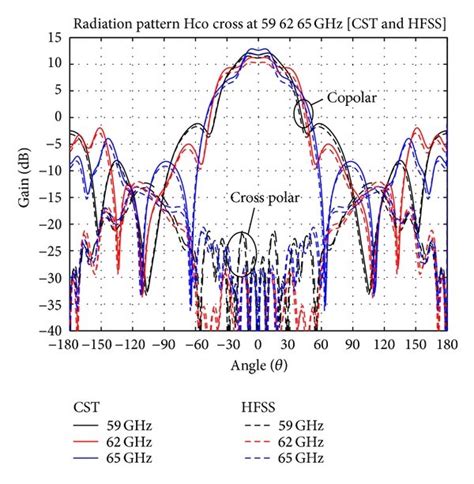 A Simulated E Plane Radiation Pattern At 59 62 And 65 Ghz And B Download Scientific