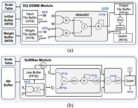 Figure 7 From Mobile Transformer Accelerator Exploiting Various Line