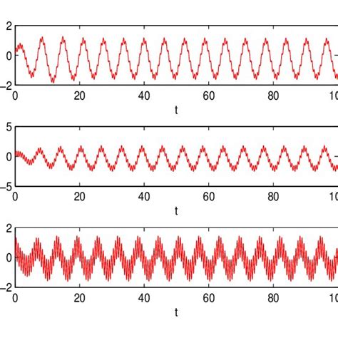 The Time Series Of Xt Induced By Different Fractional Order Values α