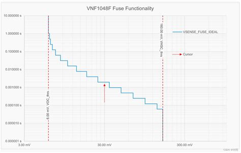 Efuse概念解析i2t电流保护曲线 Csdn博客