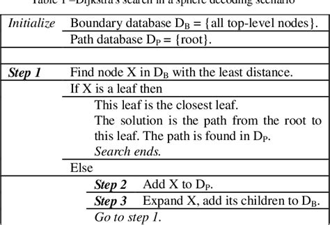 Table 1 From A Low Complexity Iterative Mimo Sphere Decoding Algorithm Semantic Scholar
