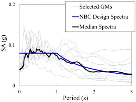 Acceleration Response Spectra Of The Selected Ground Motions