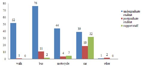 Modal Split For Commuting Tofrom Campus Download Scientific Diagram