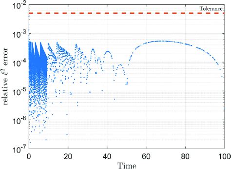 Relative ℓ 2 Error In The Reduced Model For The Lid Driven Cavity