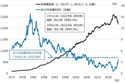 久しぶりに割安感が高まる米国債と米国株は買いなのか？ Next Funds